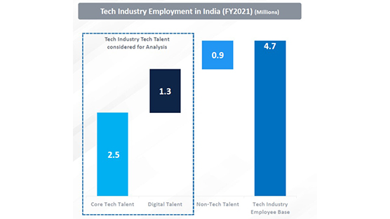 India’s Tech Industry Talent: Demand-Supply Analysis | nasscom India’s Tech Industry Talent: Demand-Supply Analysis | nasscom