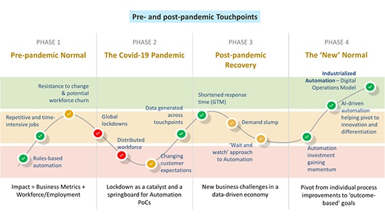 Intelligent Automation Powering End To End Business Process Automation At Scale Nasscom