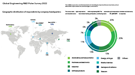 NASSCOM-Deloitte Global Engineering R&D Pulse Survey 2022 | nasscom NASSCOM-Deloitte Global Engineering R&D Pulse Survey 2022 | nasscom